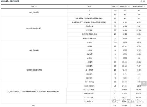 问卷调查数据结果怎么分析？（附案例讲解） 知乎