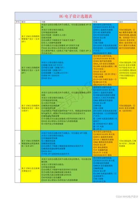 最新单片机设计选题合集单片机选题 Csdn博客