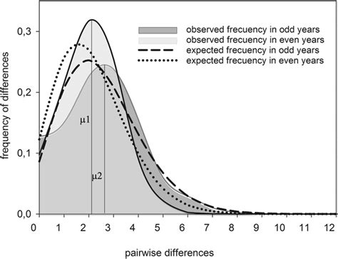 Mismatch Distributions For Pairwise Nucleotide Differences Between