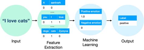 tutorial what is machine learning wb tutorials weights and biases