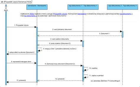 Diagramy W Notacji Uml Jarosław Żeliński It Consulting