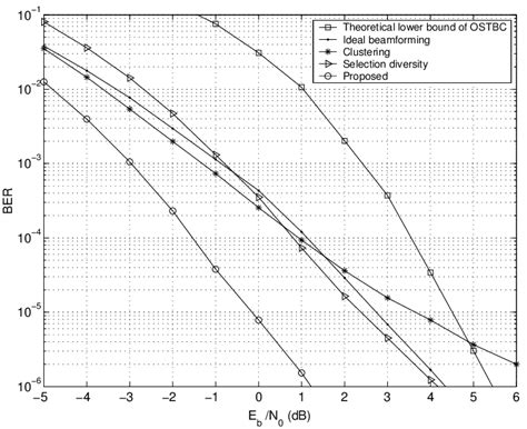Ber Performance With Quantization Of Beamforming Vectors When M T 4 Download Scientific