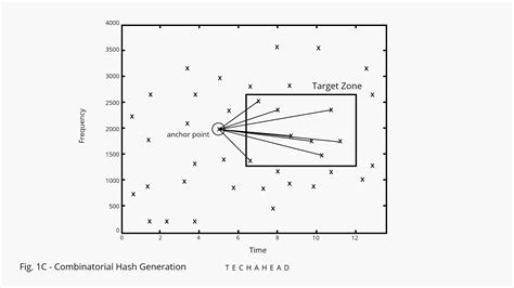 How Does Music Recognition Work With Shazam App Techahead