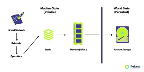 Solidity Assembly Low Level Operations And Optimization Metana Solidity Assembly Low Level Operations And Optimization Metana