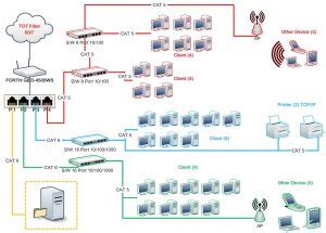 Hub Switch และ Router คออะไร มคณสมบตและหนาทตางกนอยางไร