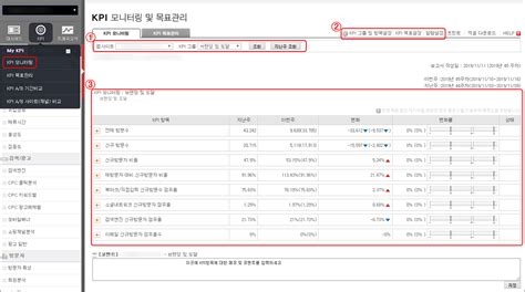 성과 측정을 위한 Kpi 리포트 사용법 Bizspring Blog