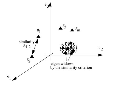 eigen space distribution in 3d download scientific diagram