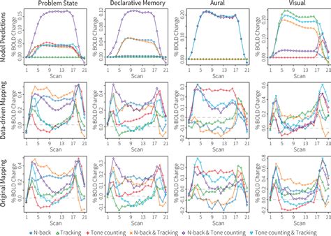 imaging results of the multitasking dataset for the problem state