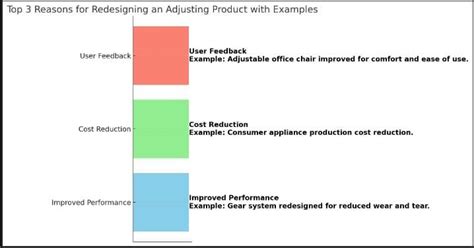 Redesigning And Adjusting A Product Is Crucial For Improving Overall
