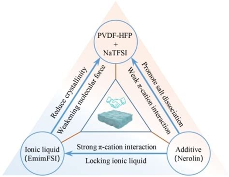 A Fast Na‐ion Conduction Polymer Electrolyte Via Triangular Synergy Strategy For Quasi‐solid