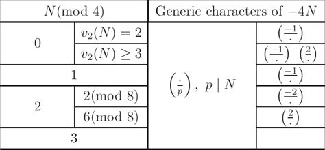 table 3 from dimension formulas of modular form spaces with character