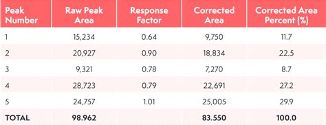 From Detector To Decision Part Iii Fundamentals Of Calibration In Gas Chromatography