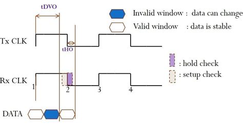 Source Synchronous Interface Timing Closure Edn