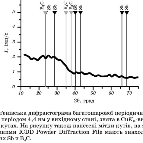 Measured And Calculated Small Angle Diffraction Patterns With Cuk 1