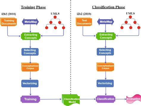 the flowchart of the architecture of using metamap and umls for text
