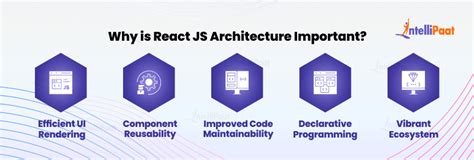 React Architecture Patterns And Best Practices For 2025