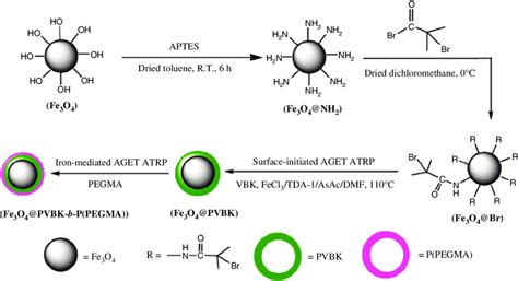 Scheme 12 Preparation Of Bifunctional Fluorescent Magnetic