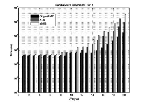 Sandia Micro Benchmark Iter Time Download Scientific Diagram