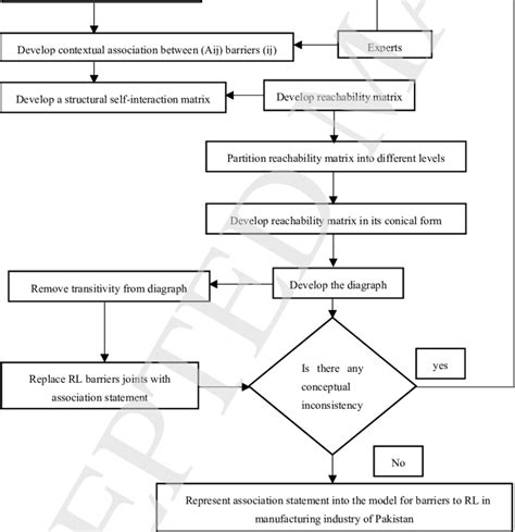 Flow Chart For Developing Ism Based Model Of Rl Barriers List Of