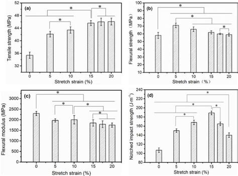 Tensile Strength A Flexural Strength B Flexural Modulus C And Download High