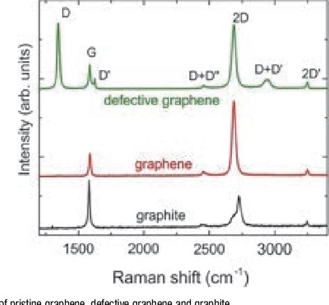 Figure 4 From Raman Spectroscopy Of Graphene And Related Materials
