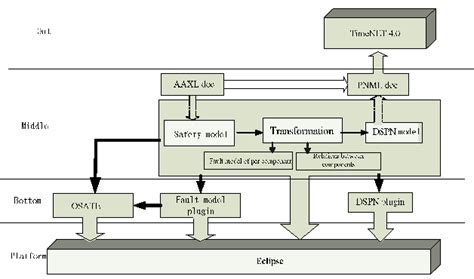 Figure 6 From Design And Implementation Of Aadl Model Safety Assessment Tool Semantic Scholar