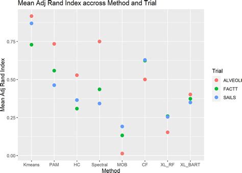 mean adjusted rand index score across the random seed runs for each