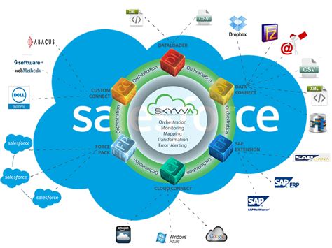 Integration Mit Salesforce Unsere Top 3 Lösungen