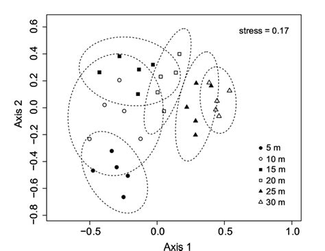 result of non metric multi dimensional scaling nmds analysis based