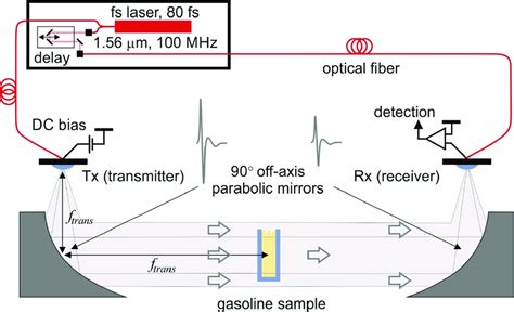 Schematic Representation Of The Measurement Setups A 4f Setup Download Scientific Diagram