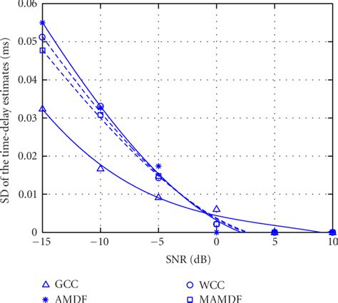 figure 14 from performance of gcc and amdf based time delay estimation