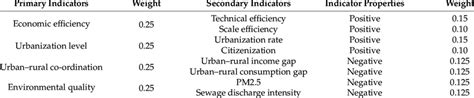 Four Dimensional Evaluation Indicator System And The Weights Of Download Scientific Diagram