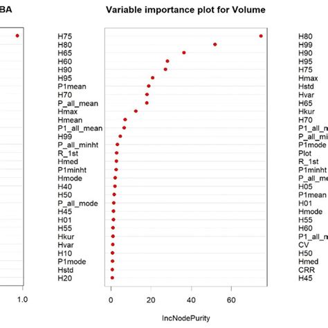 Variable Importance Plot For Dominant Height Ba And Volume In Random