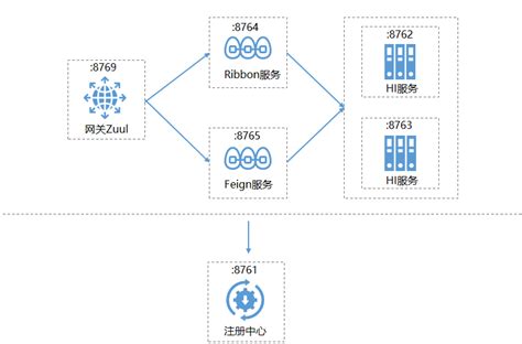 springcloud微服务系列（6） api网关zuul 菡萏如佳人