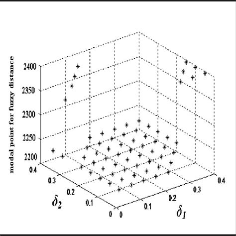 Modal Points Of Fuzzy Distances For Bayg29 Download Scientific Diagram