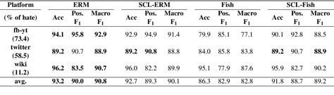 Table 7 From Cross Platform And Cross Domain Abusive Language Detection With Supervised