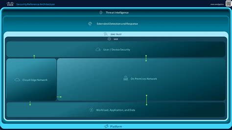 Securityreferencearchitectureoverviewandusecases072023pdfpdf