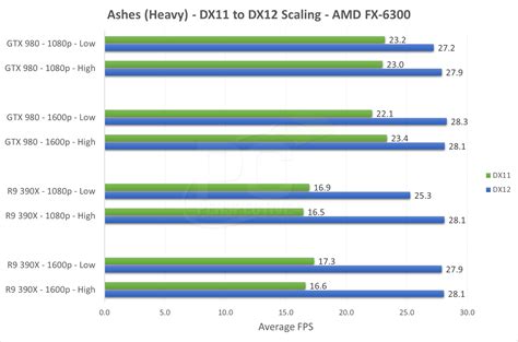 DX GPU And CPU Performance Tested Ashes Of The Singularity Benchmark PC Perspective