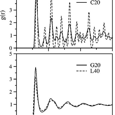 Radial Distribution Functions Download Scientific Diagram