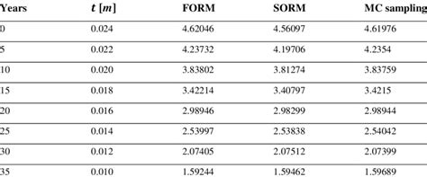 The Reliability Index β In Form Sorm And Monte Carlo Mc Sampling