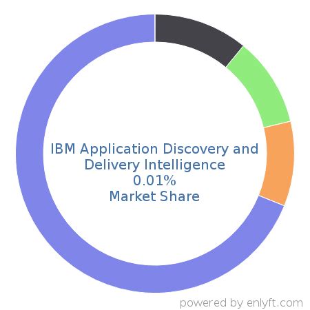 Companies Using IBM Application Discovery And Delivery Intelligence And Its Marketshare