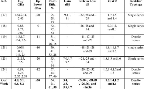 Comparison Of Rectifier Parameters Of Other Designed With The Proposed