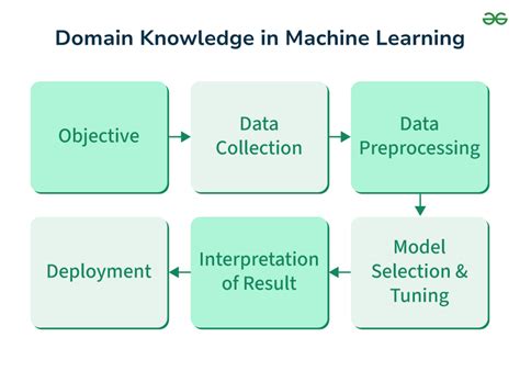 Domain Knowledge In Machine Learning Geeksforgeeks