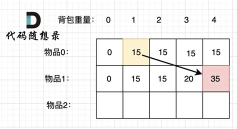 Leetcode Masterproblems背包理论基础01背包 1md At Master · Youngyangyang04