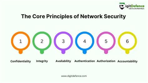 Principles Of Network Security Digitdefence Principles Of Network Security Digitdefence