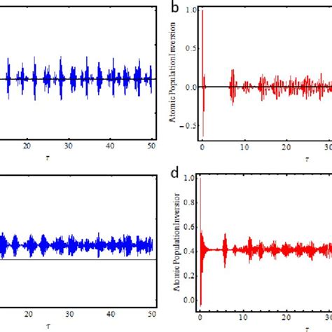 Color Online The Atomic Population Inversion As A Function Of τ λt