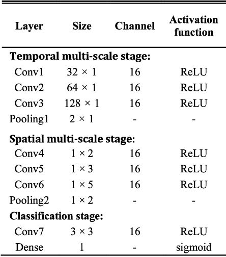 Table 2 From Pediatric Seizure Prediction In Scalp Eeg Using A Multi