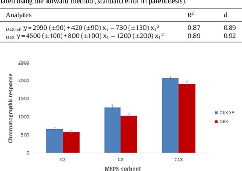 Figure 2 From A Rapid Microextraction By Packed Sorbent − Liquid Chromatography Tandem Mass