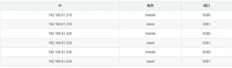 Redis Cluster集群原理三主三从交叉复制实战故障切换（十） 阿里云开发者社区