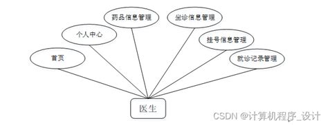 计算机毕设（附源码）java ssm基于web的医院门诊管理系统 医院管理系统用例图 csdn博客